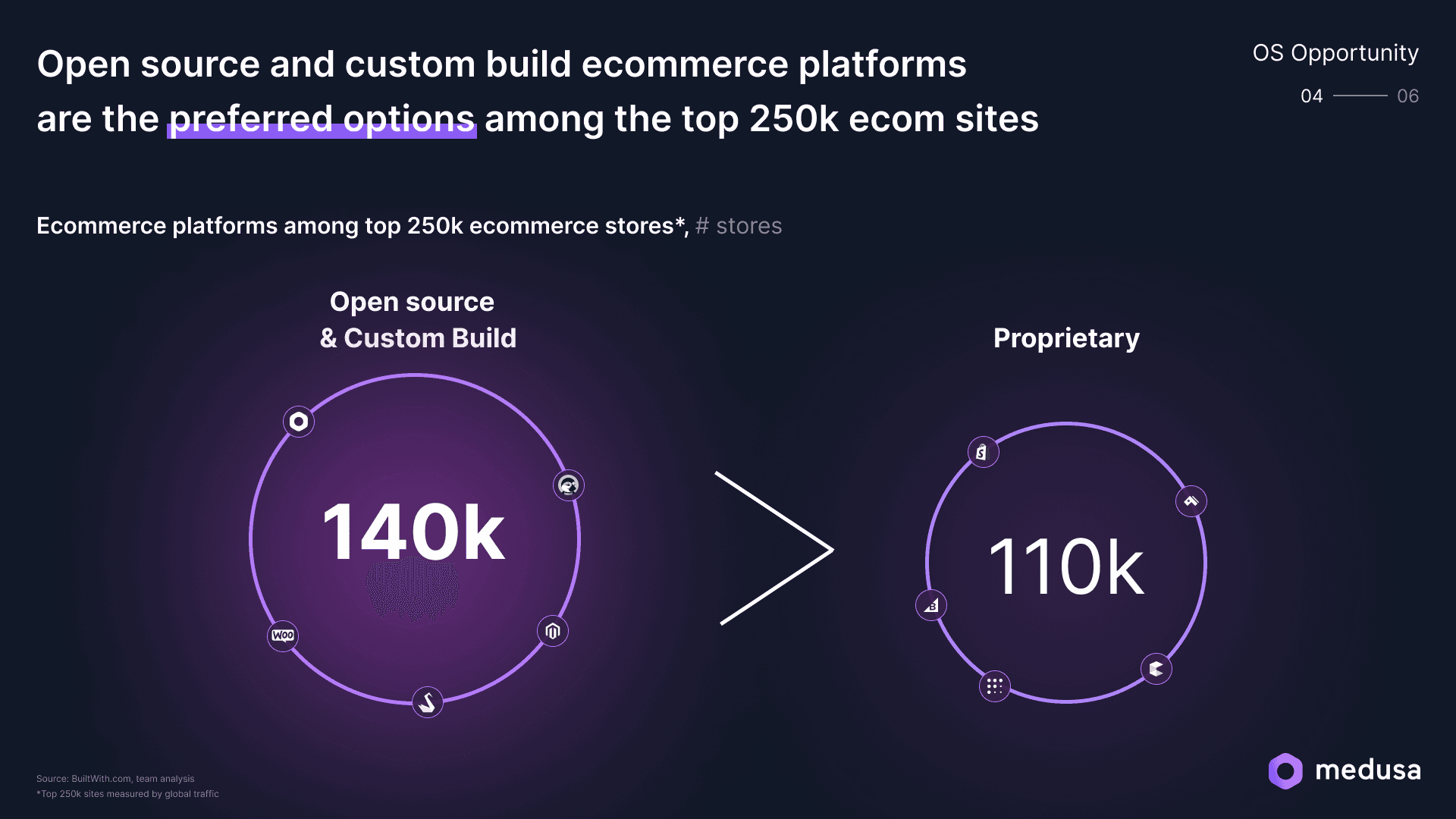 Medusa Open Source B2b Ecommerce An Industry Perspective