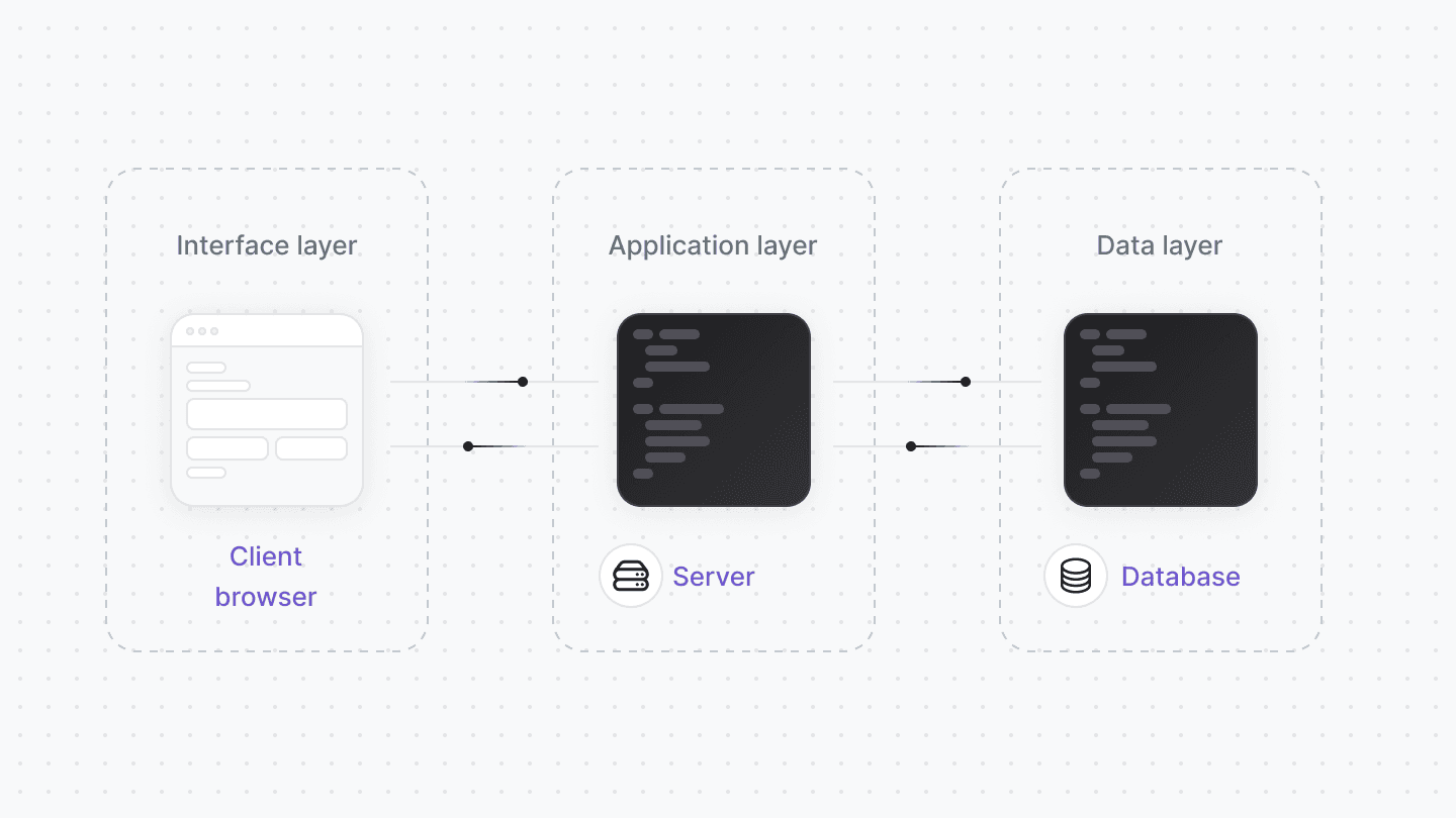 Medusa - Ecommerce Architecture: Design and Types