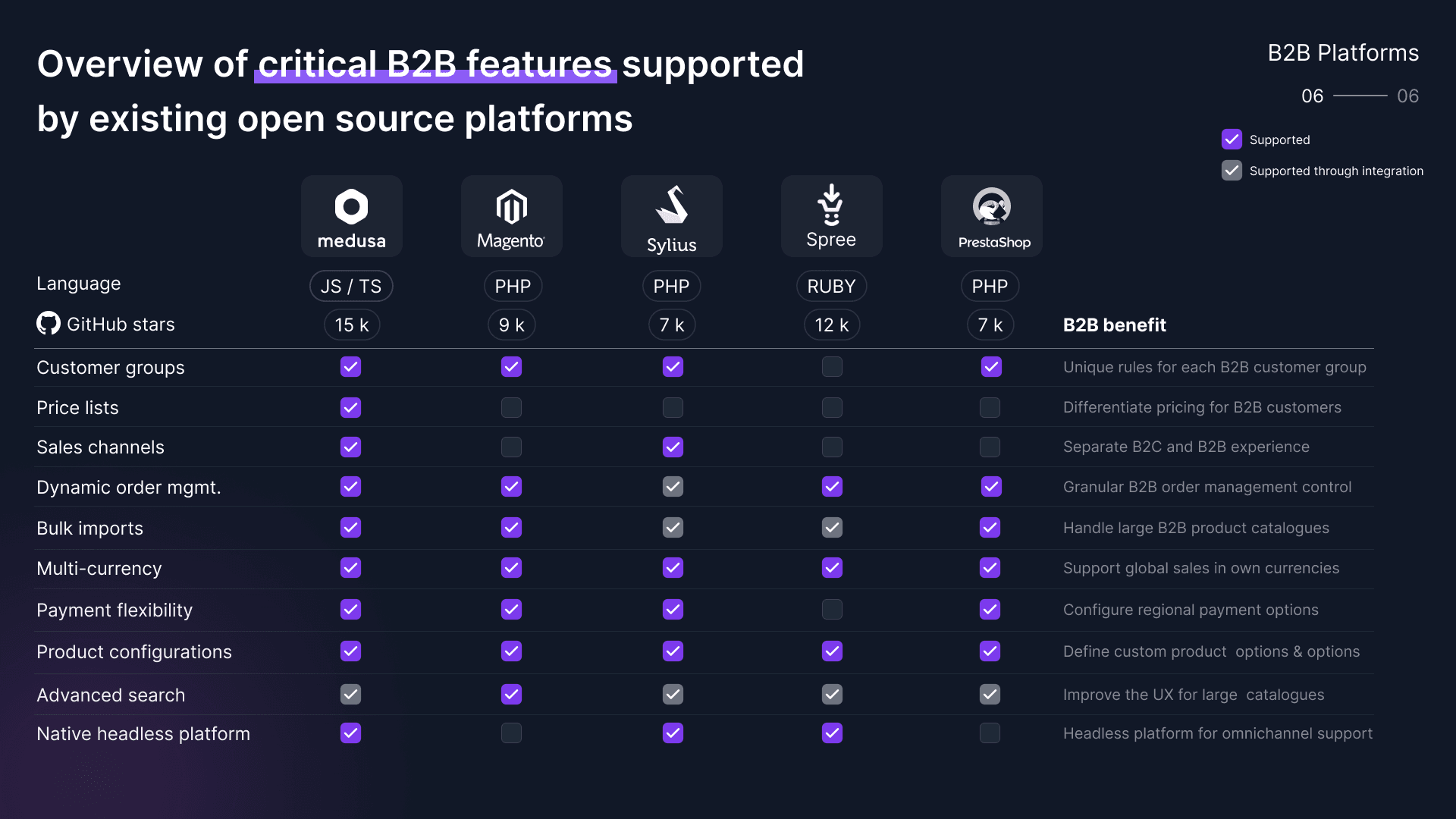 Medusa - Best 5 Open Source Ecommerce Platforms for B2B