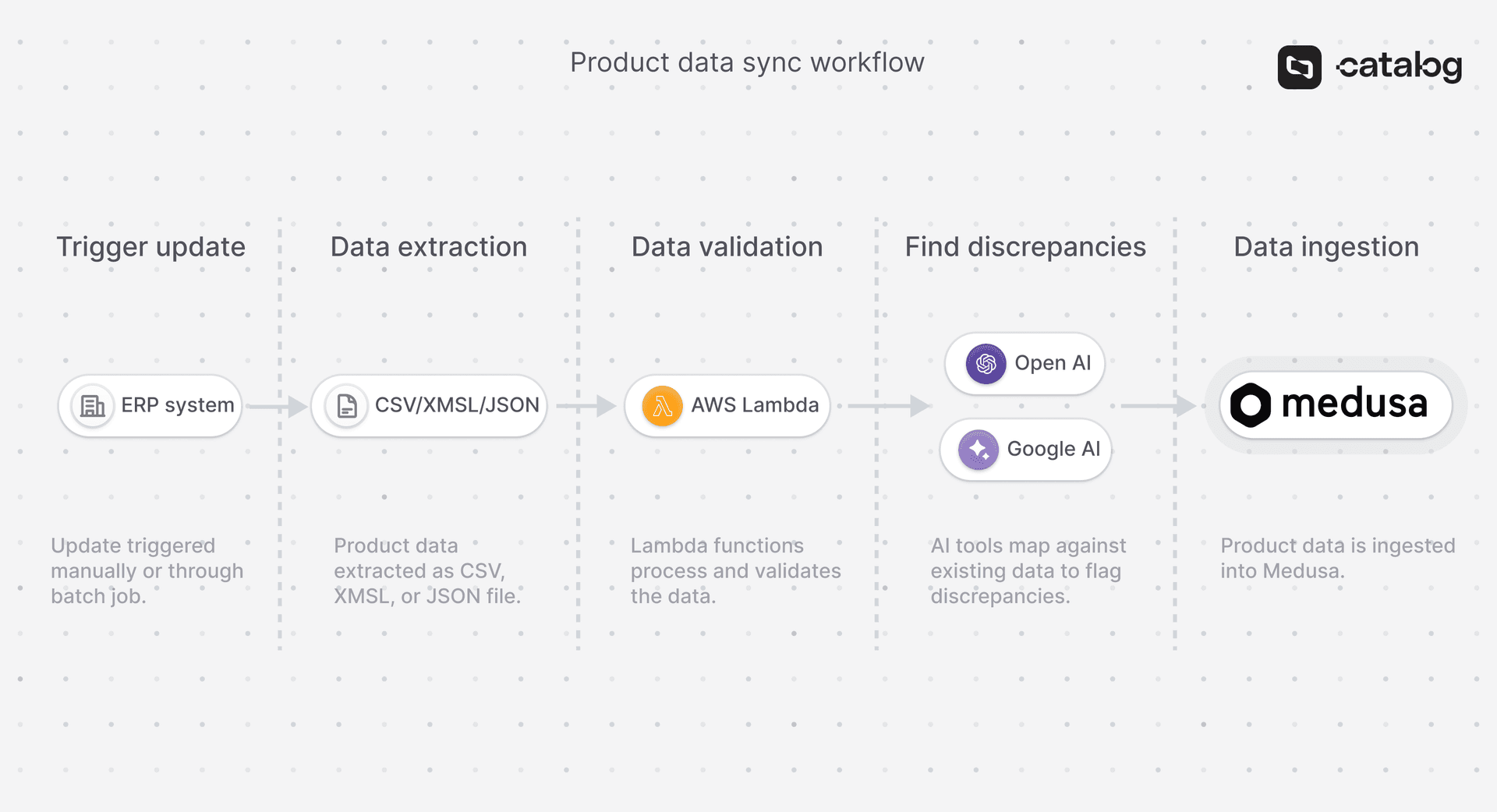 Medusa - Catalog: Building a B2B Platform for SMBs with Medusa