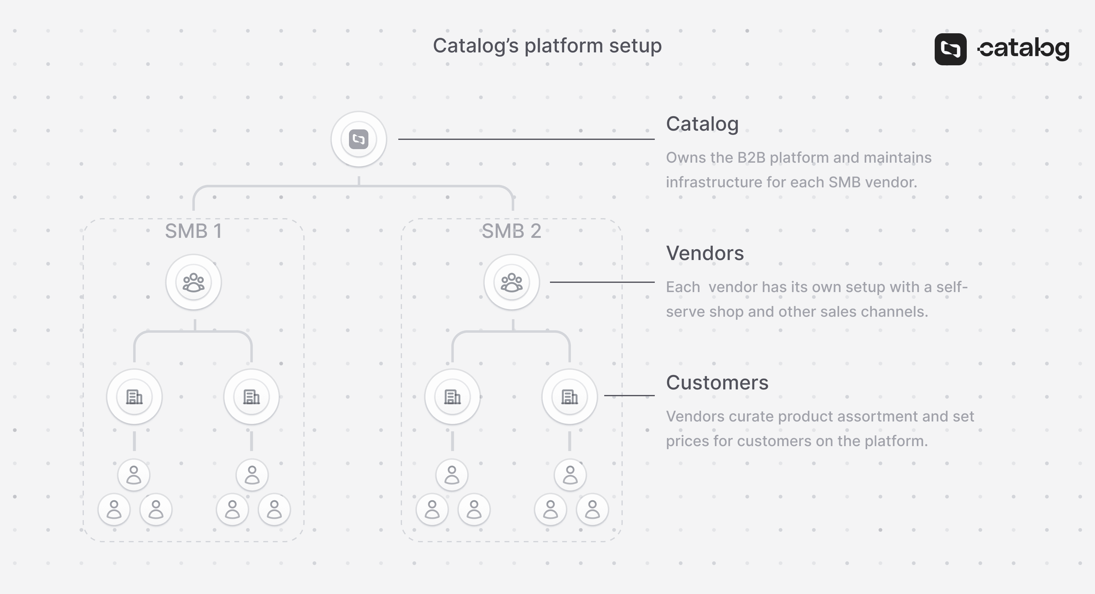 Medusa - Catalog: Building a B2B Platform for SMBs with Medusa