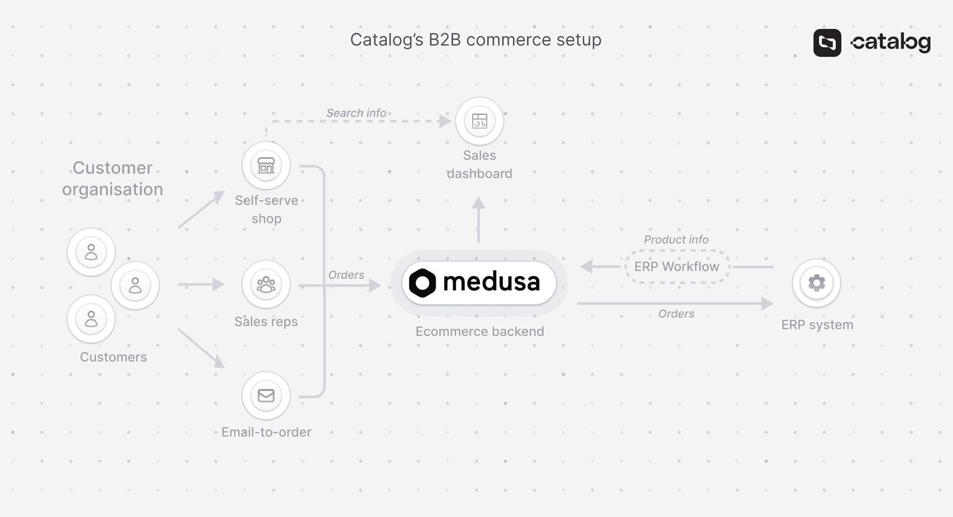 Medusa - Catalog: Building a B2B Platform for SMBs with Medusa