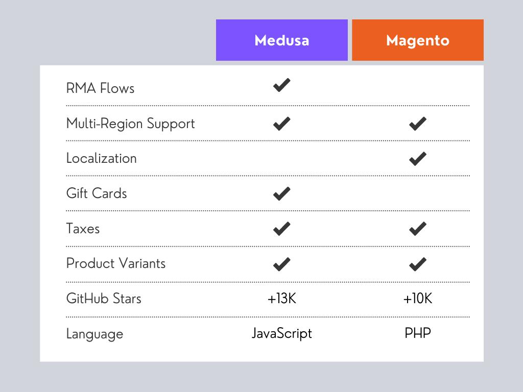 Medusa vs. Magento: Comparing two open source ecommerce frameworks